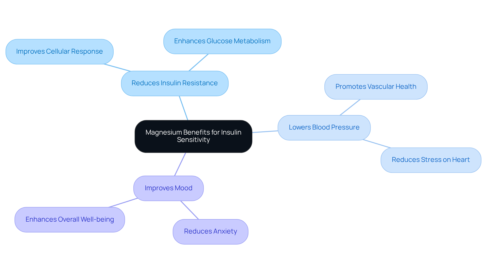 This mindmap illustrates how magnesium can help with various health issues related to insulin sensitivity. Each branch represents a specific benefit, showing how magnesium can be a valuable part of your health journey.