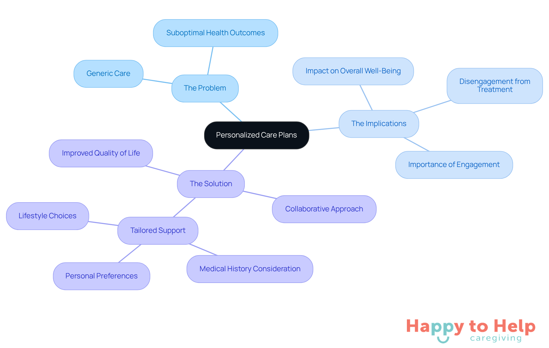 The center represents the main topic of personalized care plans. Each branch shows different aspects: the problems with generic care, the implications for seniors, and the collaborative solutions to create tailored support.