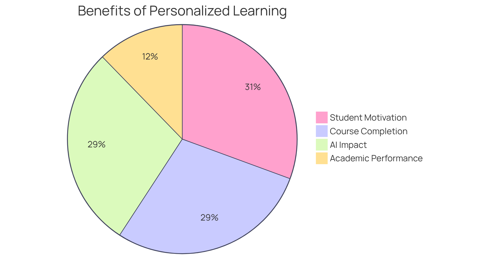 Each slice of the pie represents a different benefit of personalized learning. The larger the slice, the more significant the impact on students' success and motivation.