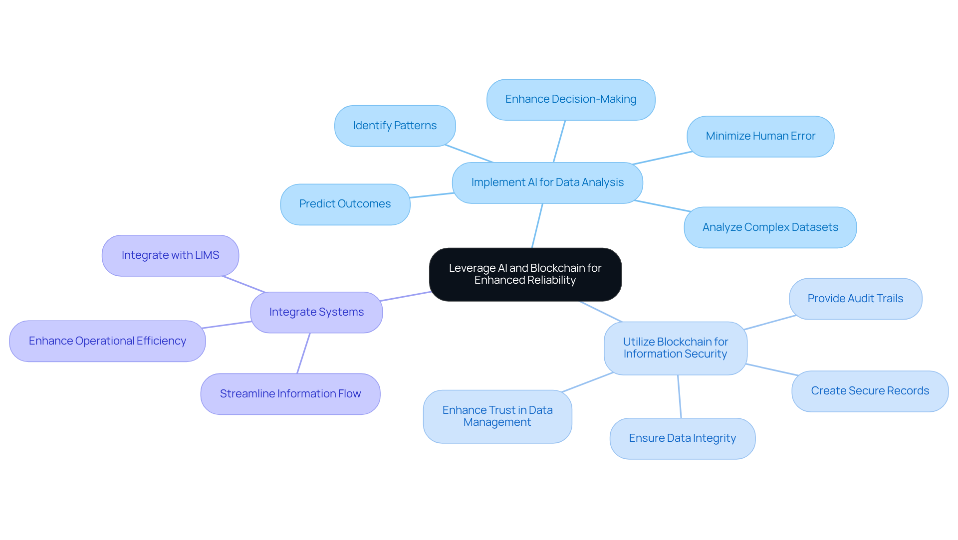 The central node represents the overall goal of enhancing reliability. Each branch shows a key strategy, and the sub-branches provide additional details or benefits related to that strategy.
