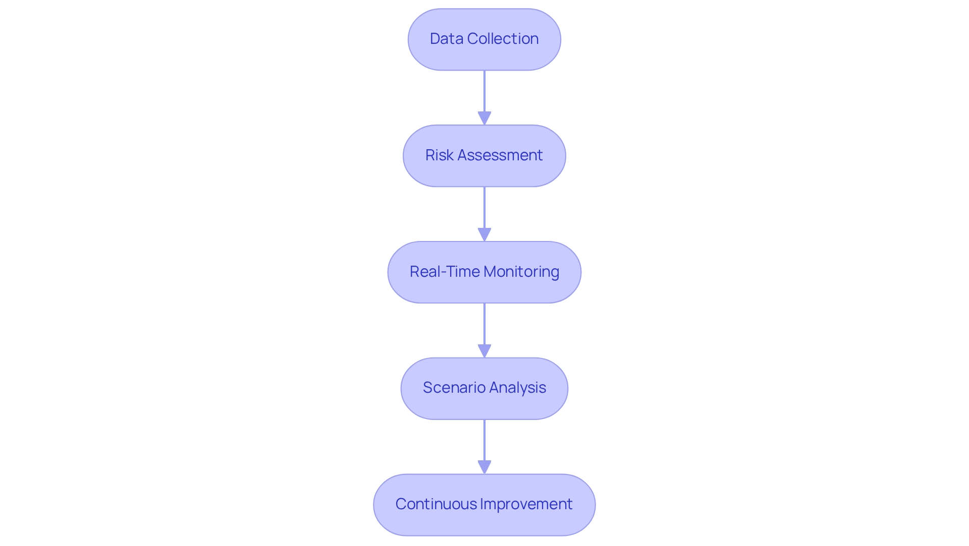 Each box represents a critical step in implementing compliance strategies. Follow the arrows to see how each step builds on the previous one, guiding organizations towards proactive compliance.