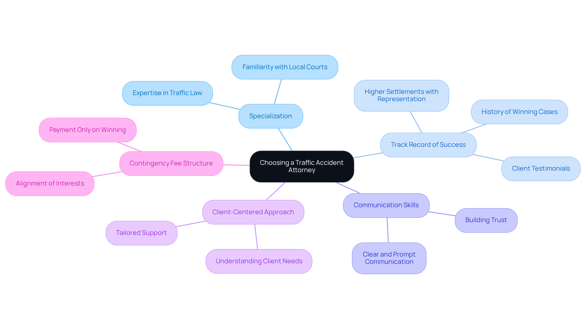 The central node represents the main topic, while each branch highlights important considerations. The sub-points provide additional details or examples to help you understand why each factor matters. The central node represents the main topic, while each branch highlights important considerations. The sub-points provide additional details or examples to help you understand why each factor matters.
