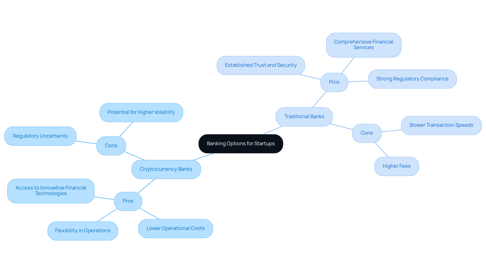 The central node represents the main topic, while the branches show the two banking options. Each option has its pros and cons listed, helping you see at a glance what each choice offers and what challenges it may present. The central node represents the main topic, while the branches show the two banking options. Each option has its pros and cons listed, helping you see at a glance what each choice offers and what challenges it may present.