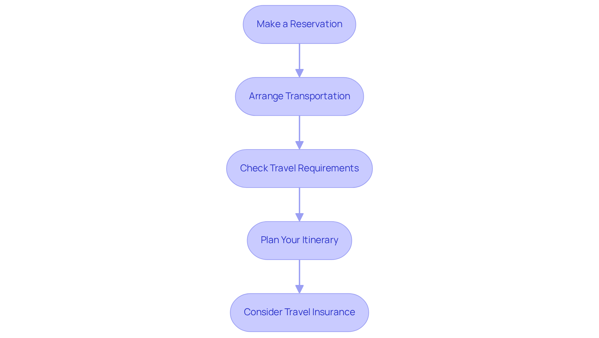 Each box represents a step in planning your retreat. Follow the arrows to see the order of actions you need to take for a smooth and enjoyable experience. Each box represents a step in planning your retreat. Follow the arrows to see the order of actions you need to take for a smooth and enjoyable experience.