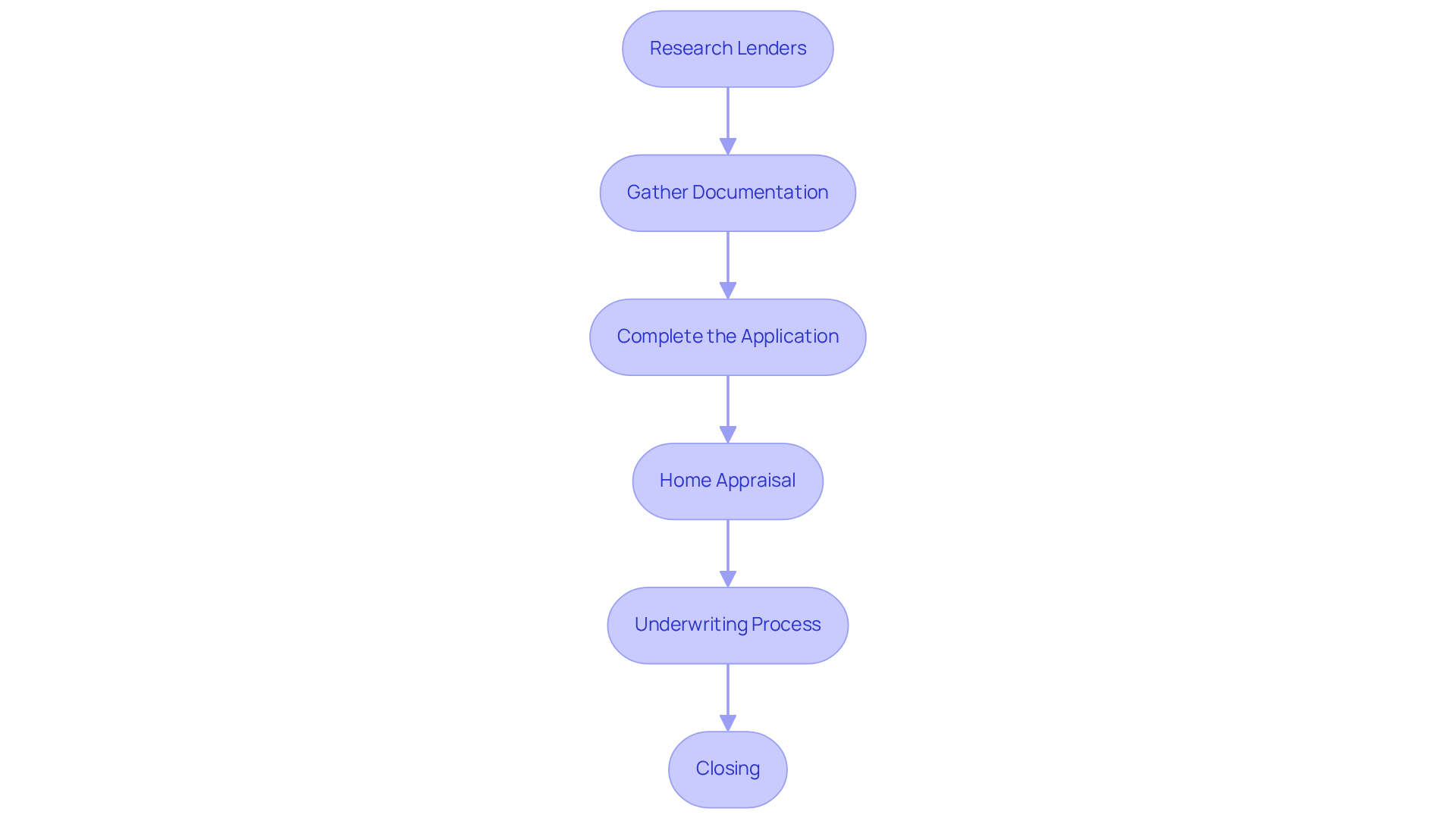 Each box represents a step in the HELOC application journey. Follow the arrows to see how to move from researching lenders to closing your loan.