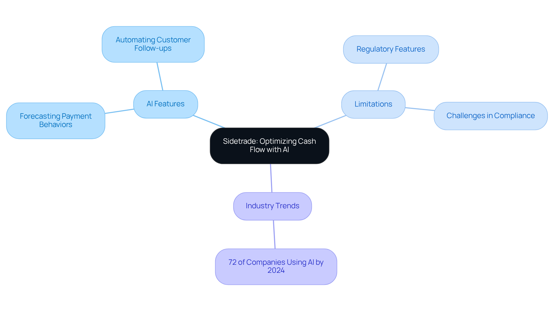 The central node represents Sidetrade's focus on cash flow optimization. Each branch explores different aspects: features that enhance efficiency, limitations in regulatory compliance, and trends in AI adoption across industries.