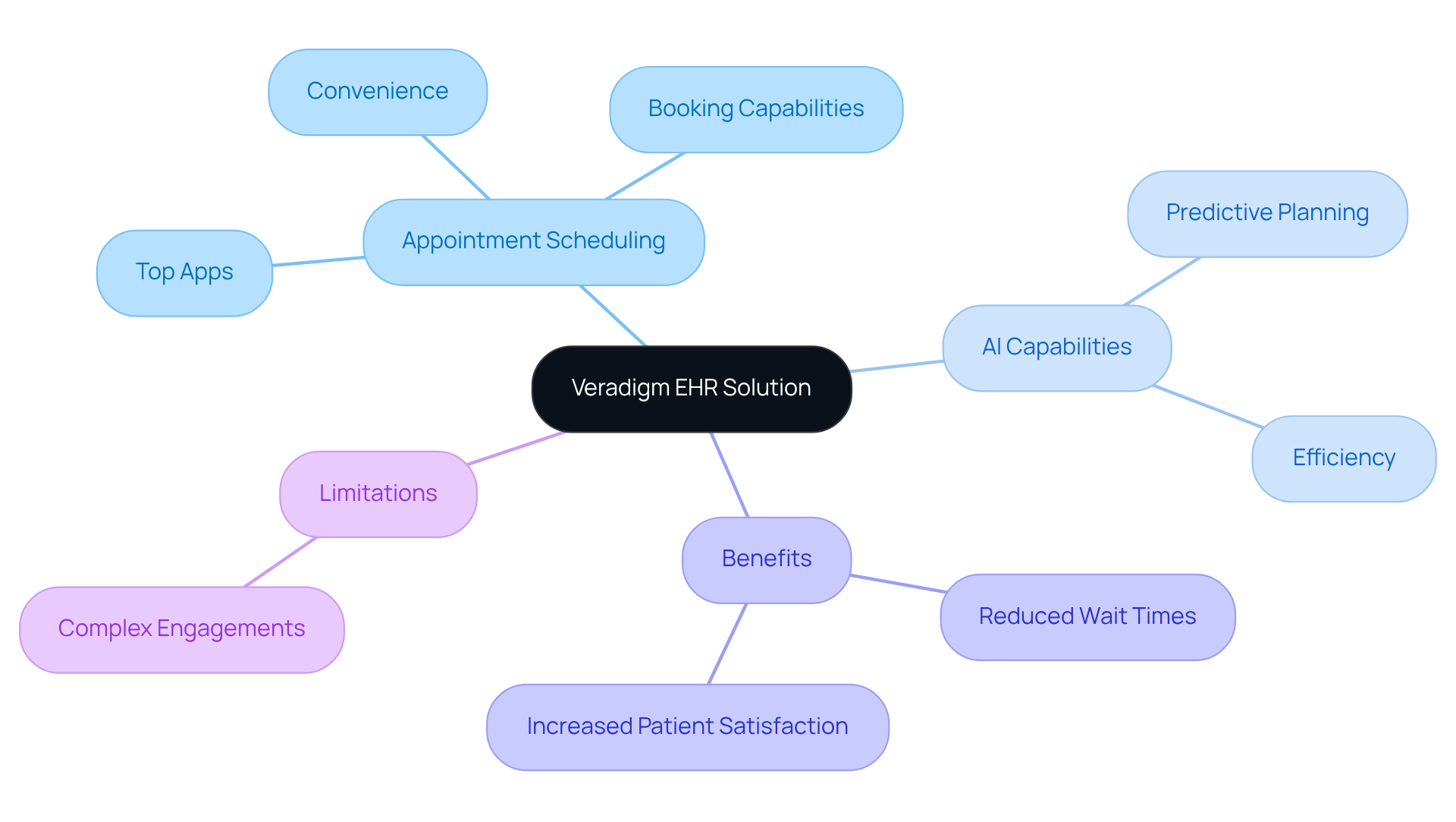 Start at the center with Veradigm's EHR solution, then follow the branches to explore features, benefits, and limitations. Each branch represents a key aspect of the system, helping you see how everything connects. Start at the center with Veradigm's EHR solution, then follow the branches to explore features, benefits, and limitations. Each branch represents a key aspect of the system, helping you see how everything connects.