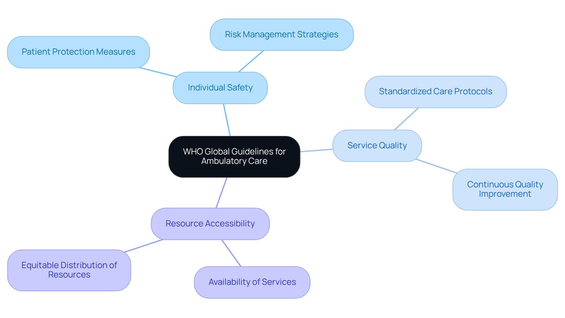 The central node represents the WHO guidelines, and the branches highlight critical factors that influence outpatient services. Each branch connects to important aspects that contribute to high-quality care. The central node represents the WHO guidelines, and the branches highlight critical factors that influence outpatient services. Each branch connects to important aspects that contribute to high-quality care.
