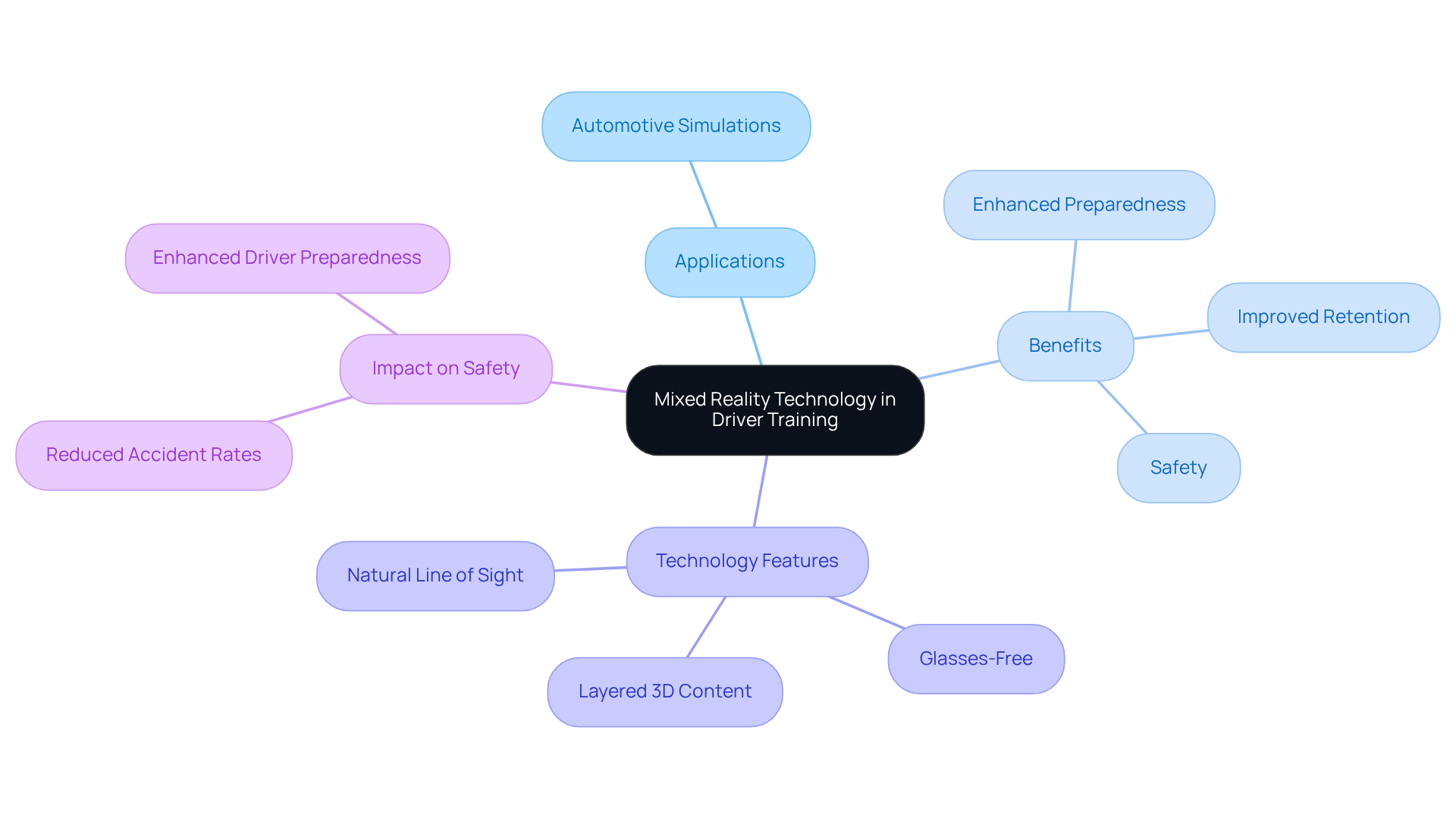 The center represents the core technology, and the branches show how it's applied and its benefits. Each color-coded branch helps you understand different aspects of the technology and its importance in enhancing driver training.