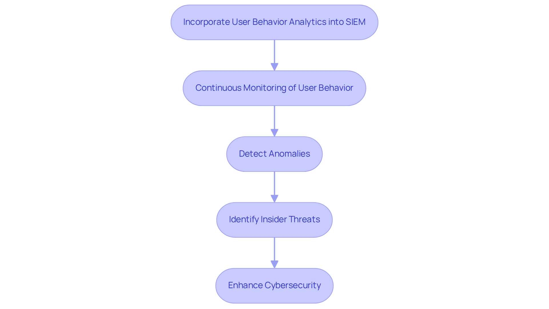 This flowchart shows how integrating user behavior analytics into SIEM systems works. Each step leads to the next, helping to visualize how monitoring user behavior can enhance cybersecurity by detecting potential threats.