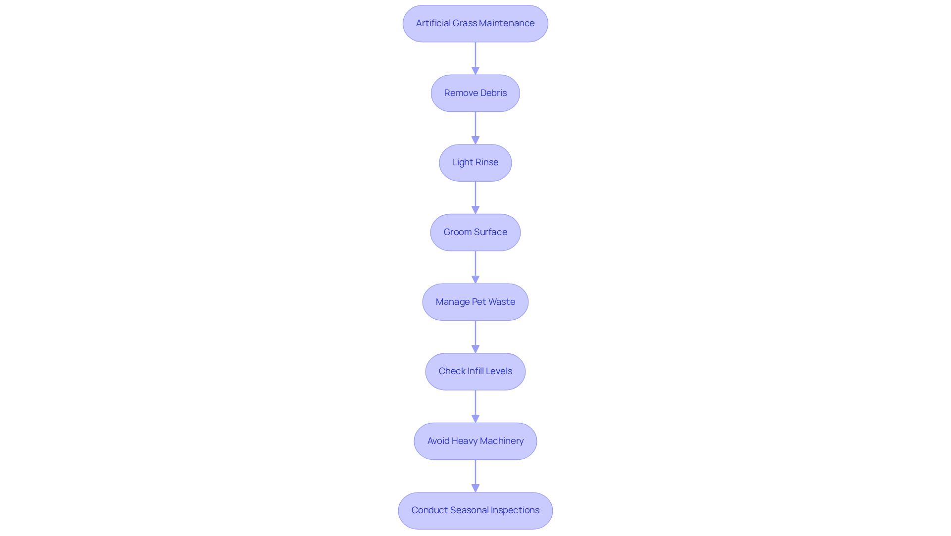 This flowchart guides you through the essential steps to keep your artificial grass in top shape. Each box represents a key maintenance action, and the arrows show the order in which you should perform them to ensure your lawn stays clean, safe, and beautiful.