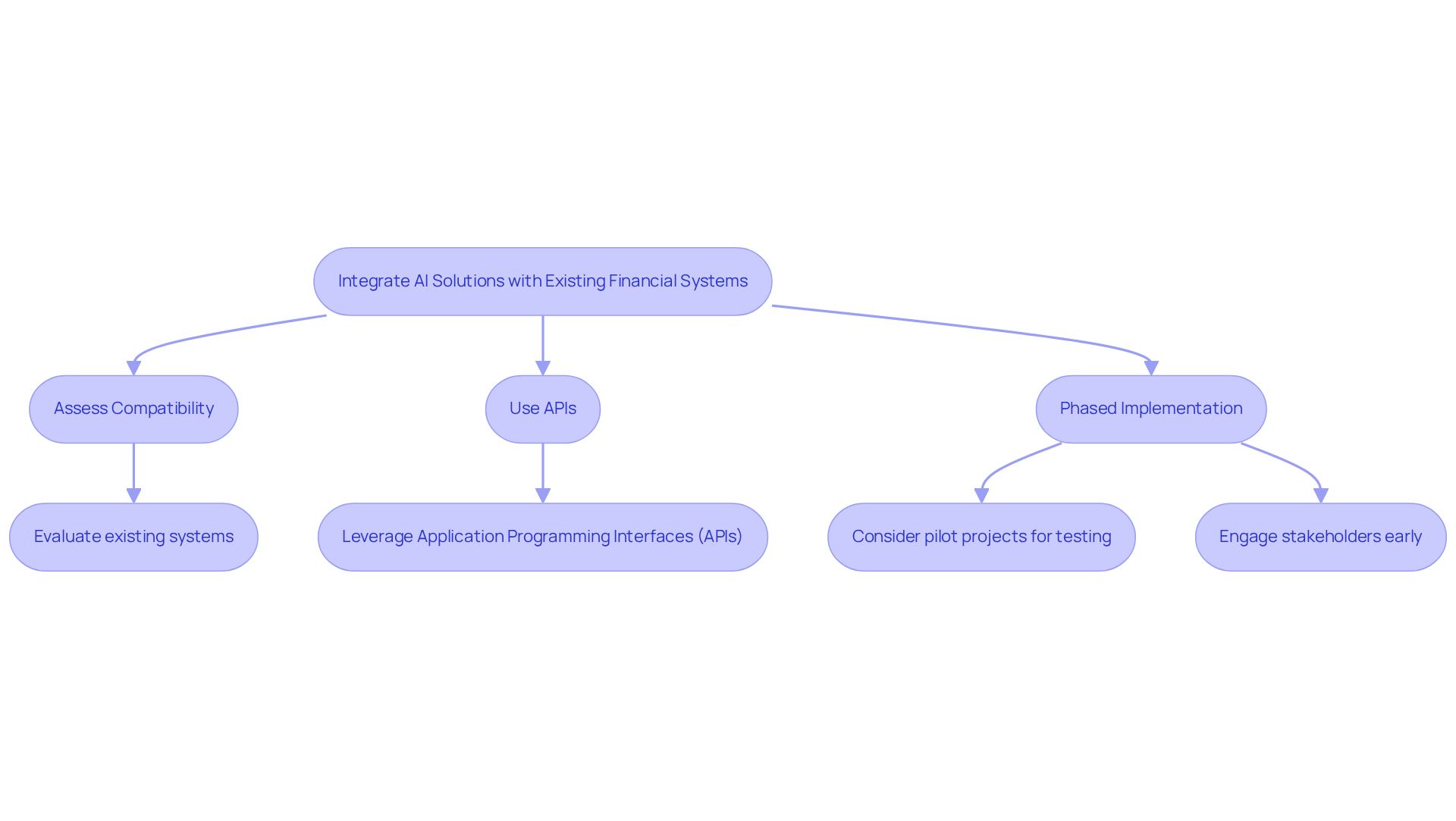 This flowchart outlines the steps for integrating AI into financial systems. Start at the top with the main goal, then follow the arrows to see the best practices you should consider. Each step is crucial for ensuring a smooth integration process. This flowchart outlines the steps for integrating AI into financial systems. Start at the top with the main goal, then follow the arrows to see the best practices you should consider. Each step is crucial for ensuring a smooth integration process.