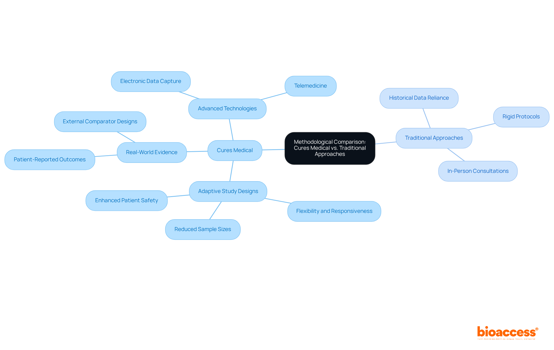 The central idea connects two methodologies; explore the branches to see their unique features and how they differ from each other. The central idea connects two methodologies; explore the branches to see their unique features and how they differ from each other.