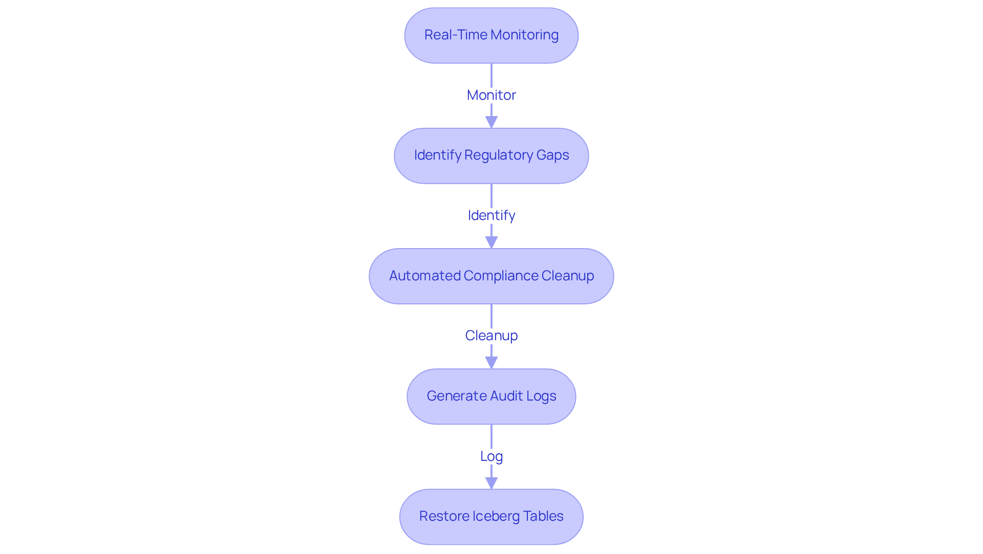 Follow the arrows to see how automation improves compliance response times, from monitoring to cleanup and reporting.