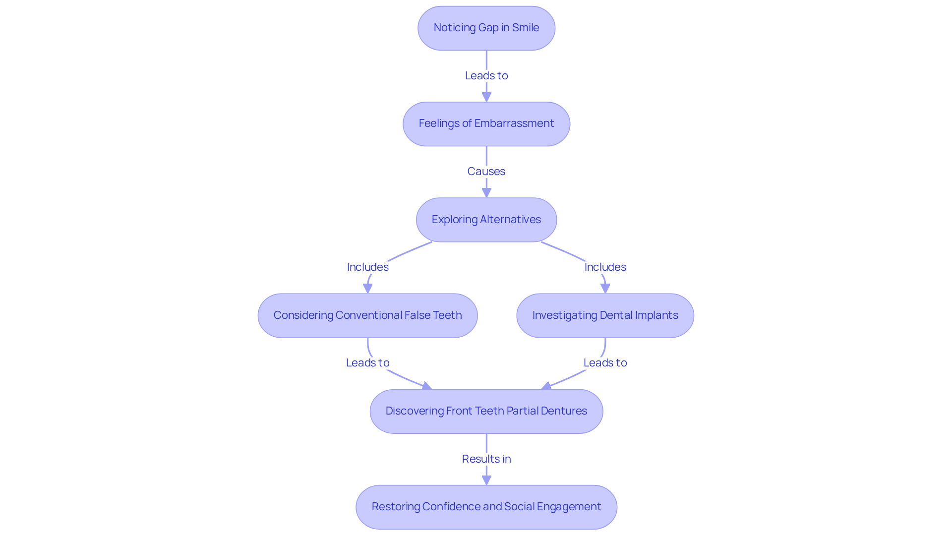 Each box represents a step in the journey — follow the arrows to see how feelings and decisions led to the discovery of a life-changing solution.
