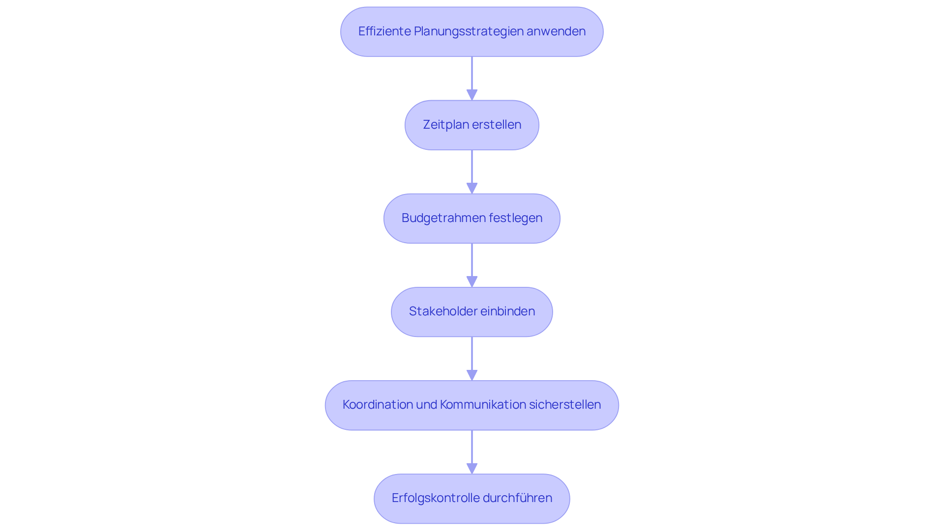 Jeder Schritt im Diagramm zeigt, was zu tun ist, um den Umbau erfolgreich zu planen. Folgen Sie den Pfeilen, um zu sehen, wie die Schritte miteinander verbunden sind und in welcher Reihenfolge sie durchgeführt werden sollten.