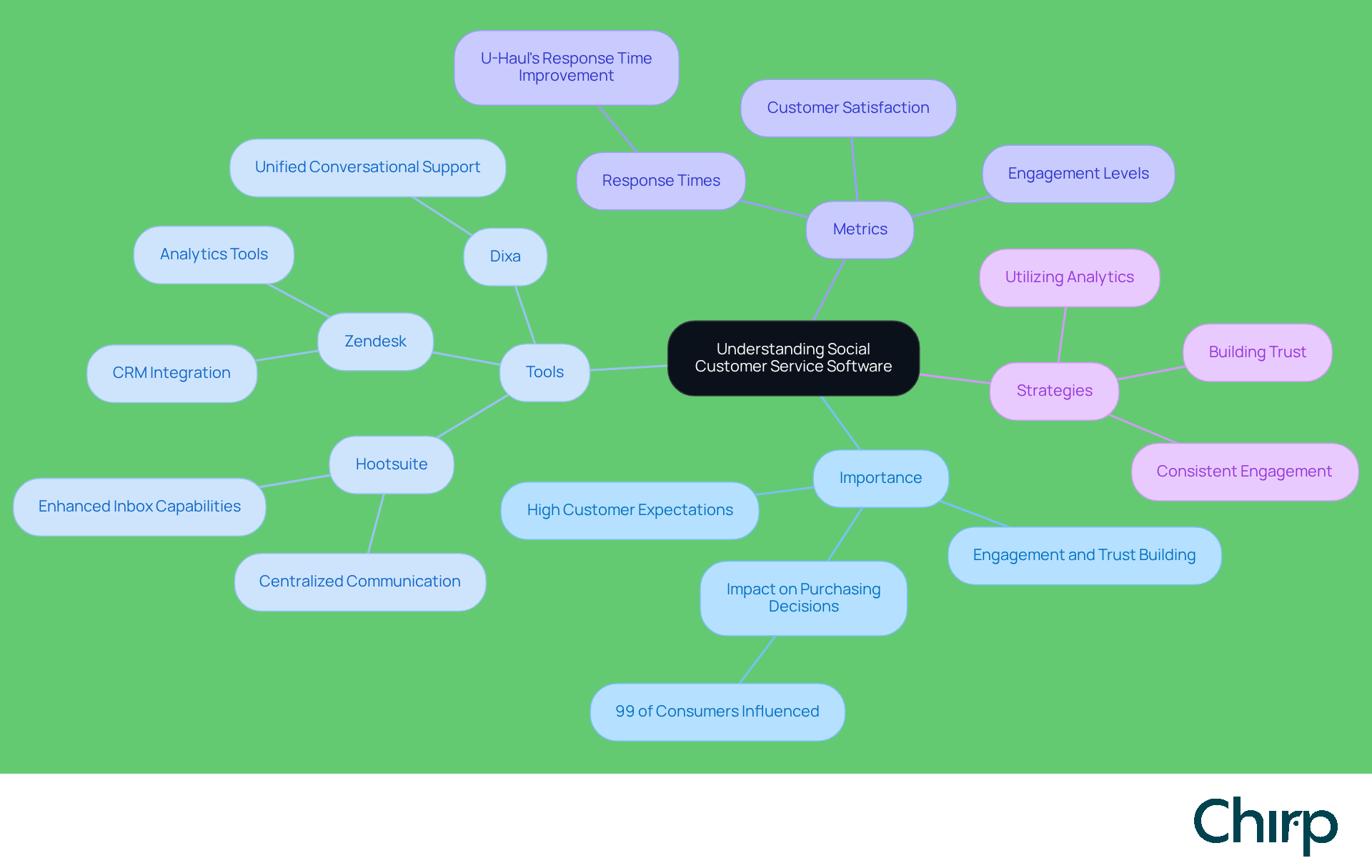 This mindmap starts with the main idea at the center and branches out into important themes. Each branch represents a key aspect of social customer service software, helping you see how they connect and contribute to effective customer support.