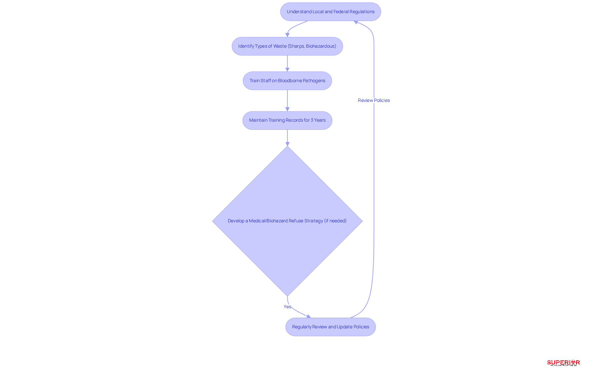 Follow the arrows to see the steps healthcare centers need to take to comply with waste management regulations. Each step builds on the previous one, ensuring a comprehensive approach to handling health waste.