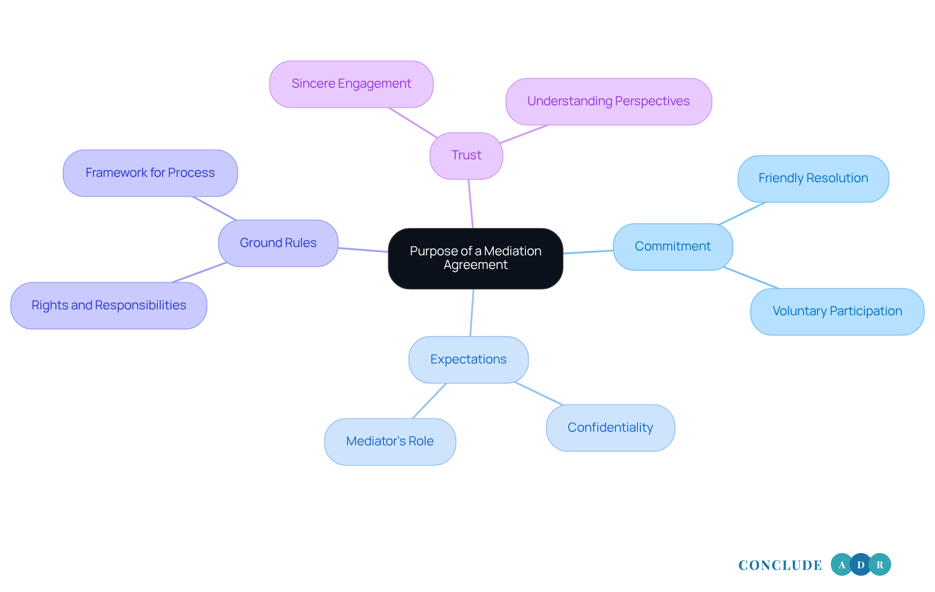 The center represents the main focus of the mediation agreement, while the branches show key aspects that contribute to its purpose. Each sub-point provides further details, helping you understand how they all connect.