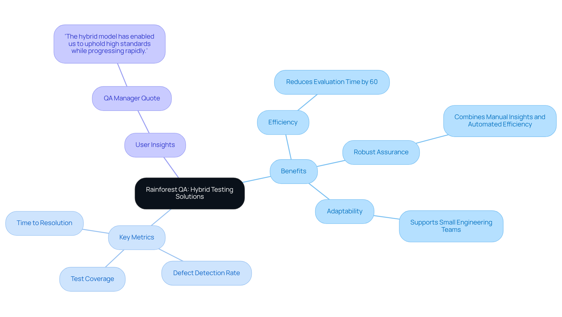 The center shows the main topic, and the branches represent different aspects of Rainforest QA, such as its benefits and key metrics. Each branch helps you understand how these elements contribute to effective testing solutions for startups.