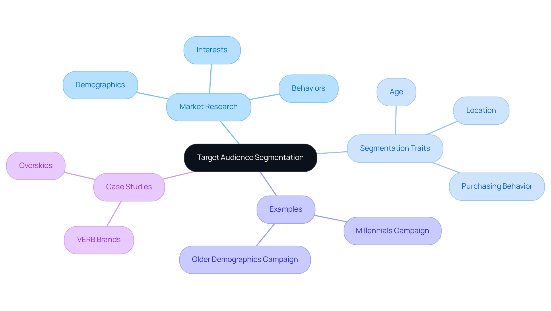 This mindmap starts with the main idea of audience segmentation at the center. Each branch represents a key aspect of understanding your audience, from research methods to specific examples. Follow the branches to see how each part connects and contributes to effective marketing strategies. This mindmap starts with the main idea of audience segmentation at the center. Each branch represents a key aspect of understanding your audience, from research methods to specific examples. Follow the branches to see how each part connects and contributes to effective marketing strategies.