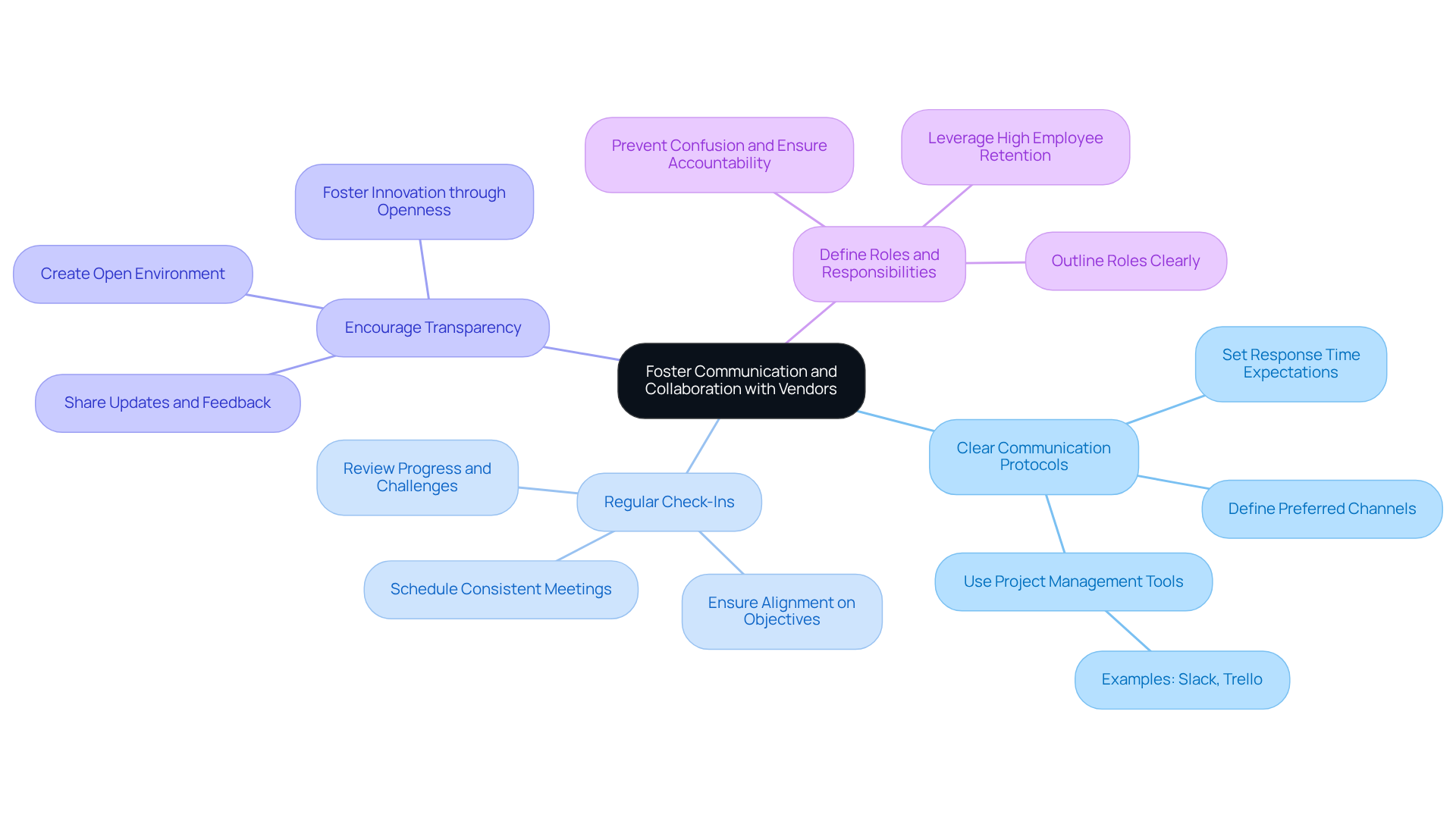 The central node represents the main focus on communication with vendors. Each branch shows a specific strategy, and the sub-points provide additional details or examples to help understand how to implement these practices effectively.