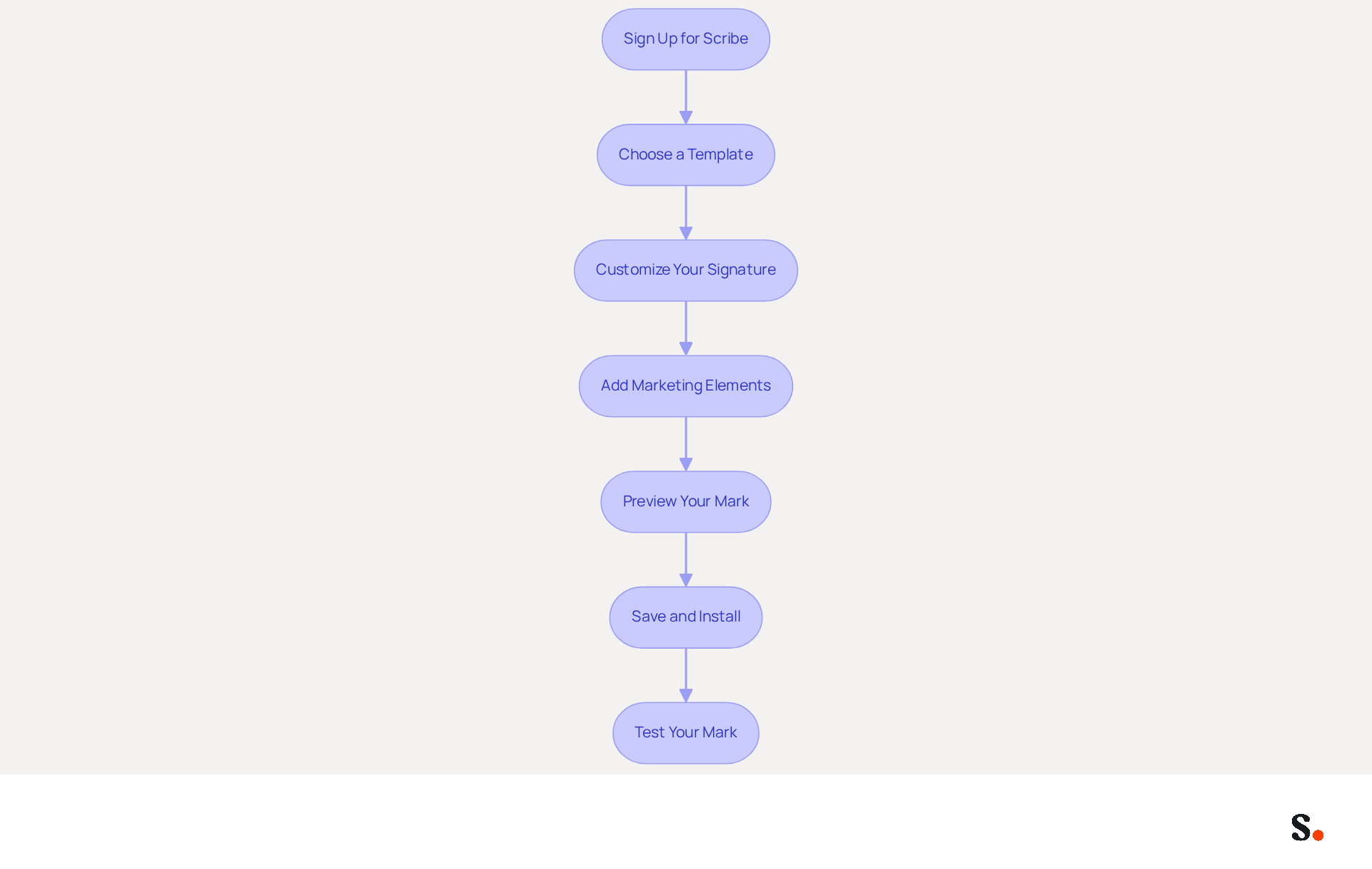 Each box represents a step in the process of creating your email signature. Follow the arrows to see how to move from one step to the next, ensuring you don't miss any important actions. Each box represents a step in the process of creating your email signature. Follow the arrows to see how to move from one step to the next, ensuring you don't miss any important actions.