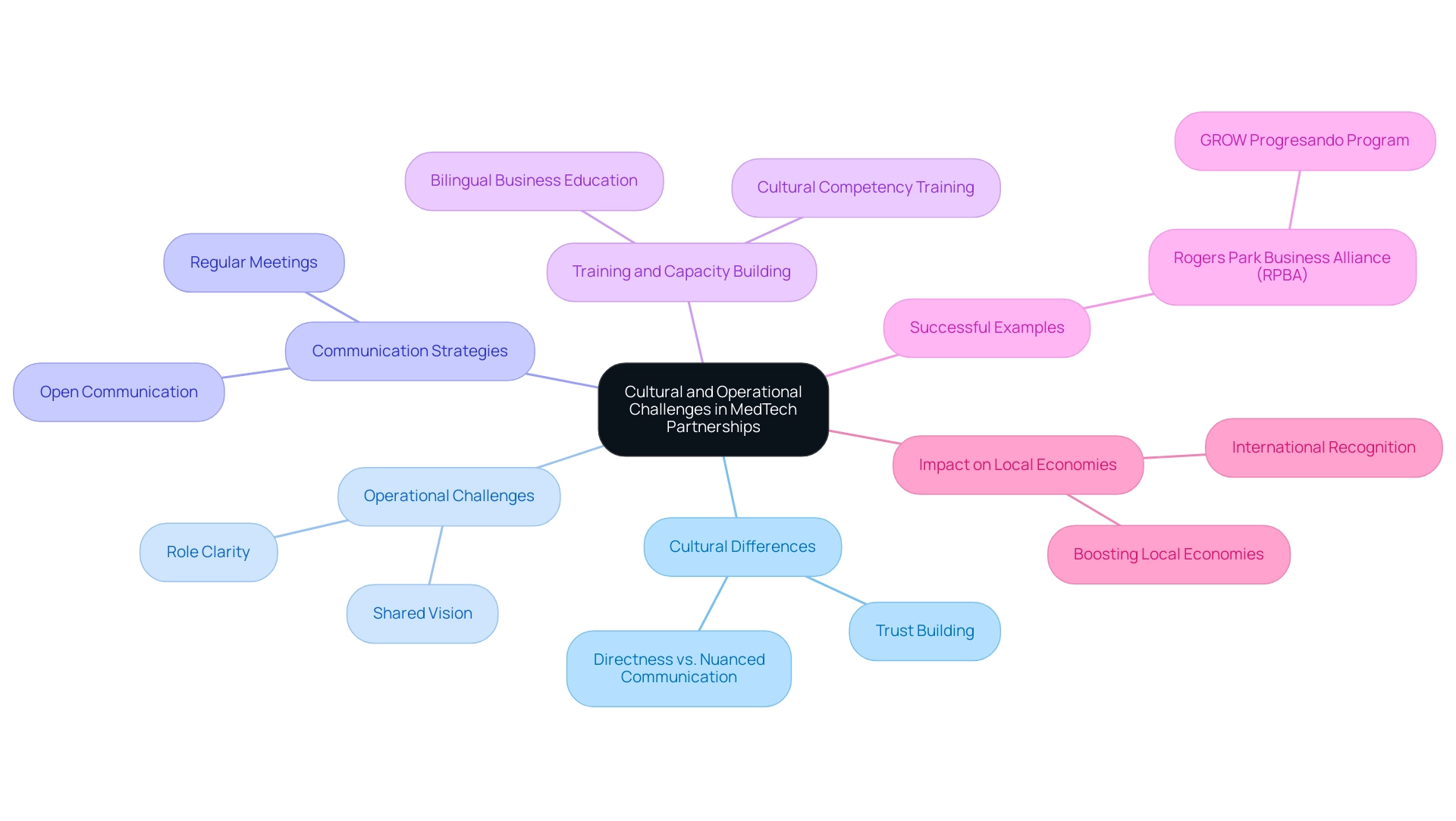 The central node represents the main topic, while branches and sub-branches indicate key themes and specific challenges or solutions related to MedTech partnerships.