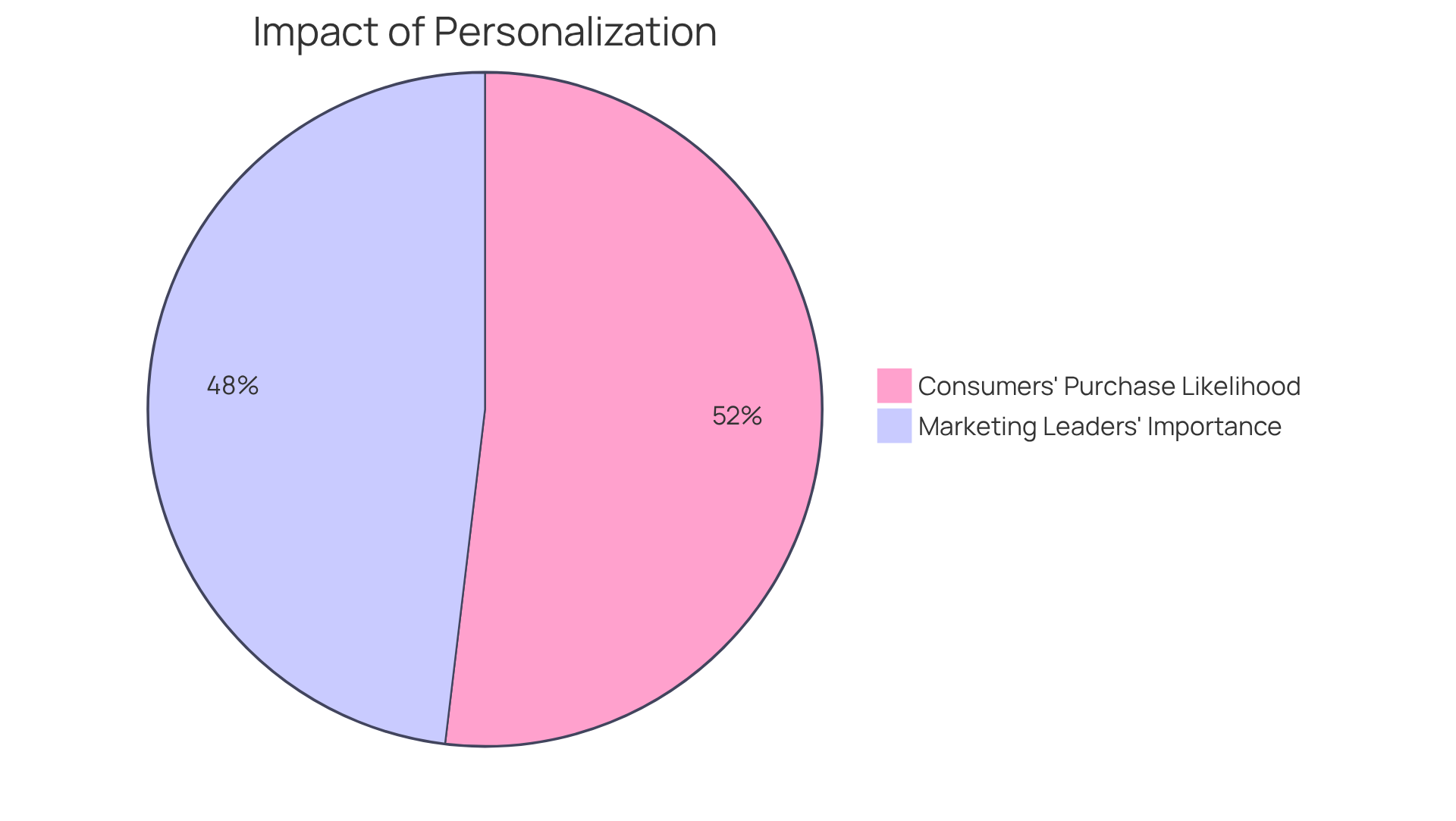 The larger slice shows how many consumers are influenced by personalized messages, while the smaller slice represents marketing leaders who value personalization. The bigger the slice, the more significant the impact! The larger slice shows how many consumers are influenced by personalized messages, while the smaller slice represents marketing leaders who value personalization. The bigger the slice, the more significant the impact!