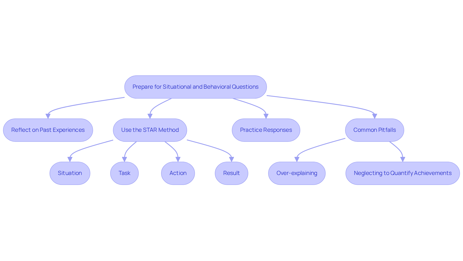 Follow the flow from preparation to practice. Each step helps you build a strong response for interviews, while the pitfalls remind you of what to avoid for the best impression.