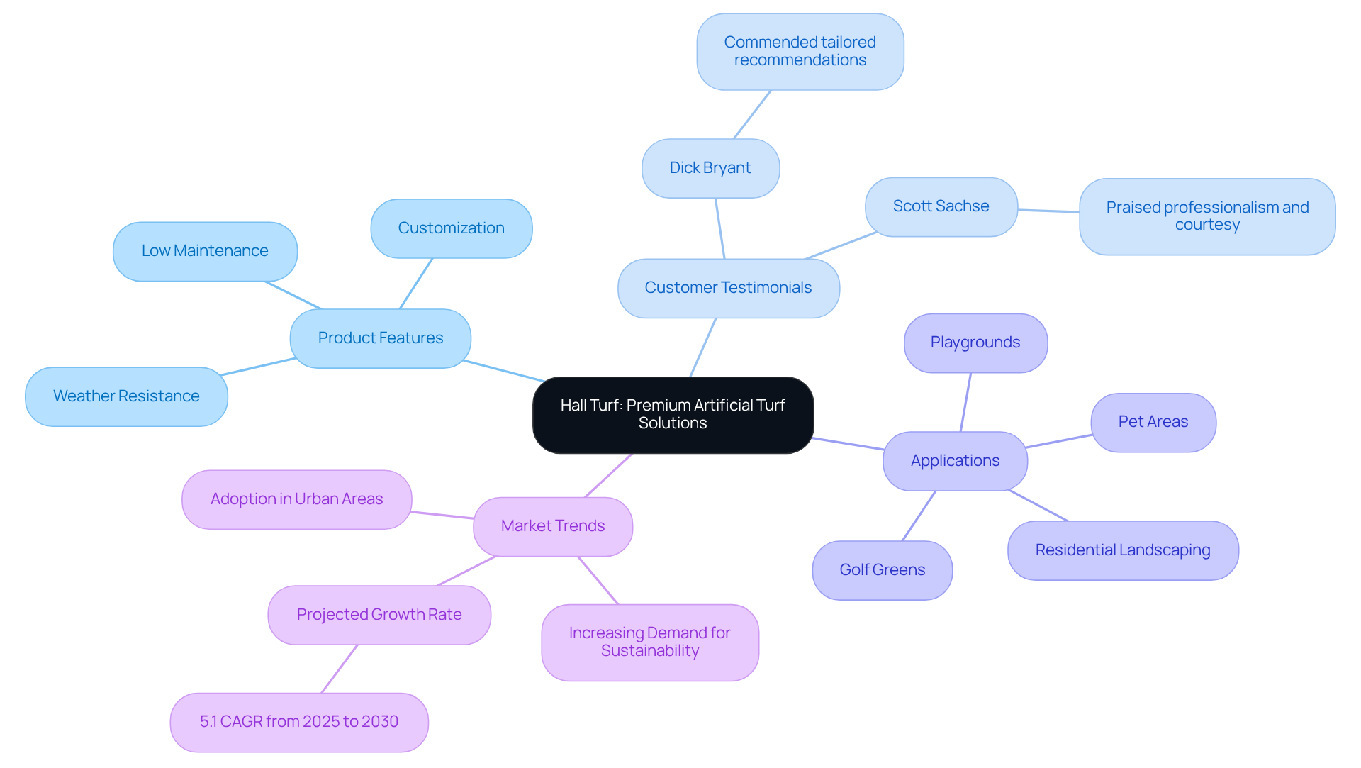 The center represents Hall Turf's main offerings, while the branches show different aspects like product features, customer feedback, and market growth. Each branch helps you understand how these elements contribute to the overall appeal of artificial turf.