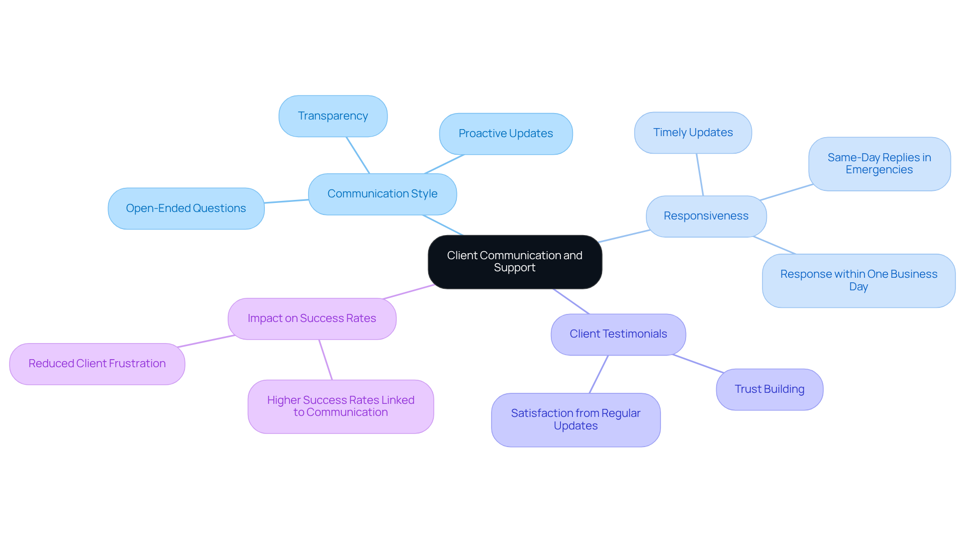 The central node represents the main theme, while the branches show different aspects of communication that contribute to a successful attorney-client relationship. Each branch highlights important factors to consider when evaluating potential lawyers.