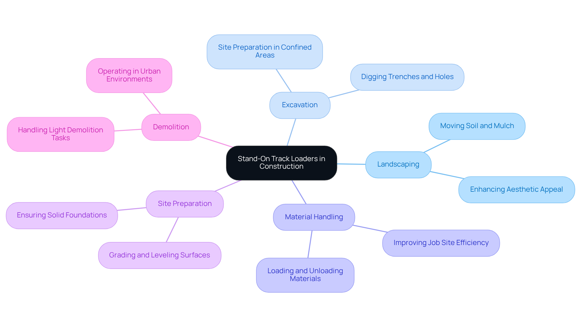 This mindmap shows how stand-on track loaders are used in various construction tasks. Each branch represents a specific application, and the sub-branches provide details on their functions. Follow the branches to explore how these machines enhance efficiency and productivity in construction projects.