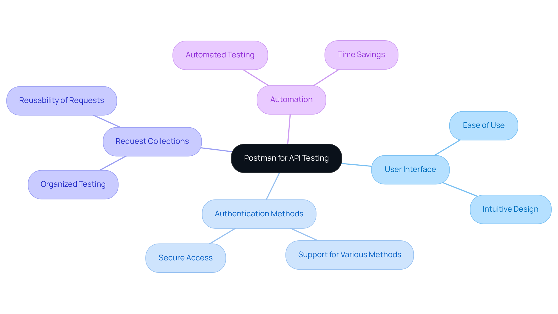 The central node represents Postman, while the branches show its key features and the benefits they provide. Follow the branches to understand how each feature contributes to making API testing simpler and more effective for developers. The central node represents Postman, while the branches show its key features and the benefits they provide. Follow the branches to understand how each feature contributes to making API testing simpler and more effective for developers.