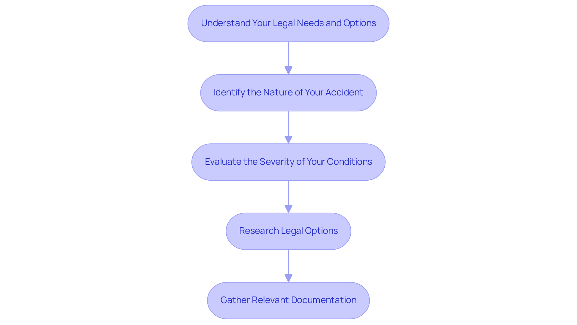 This flowchart guides you through the essential steps to take after an accident. Start at the top and follow the arrows down to see what you should do next. Each box represents a key action to help you understand your legal needs and options.