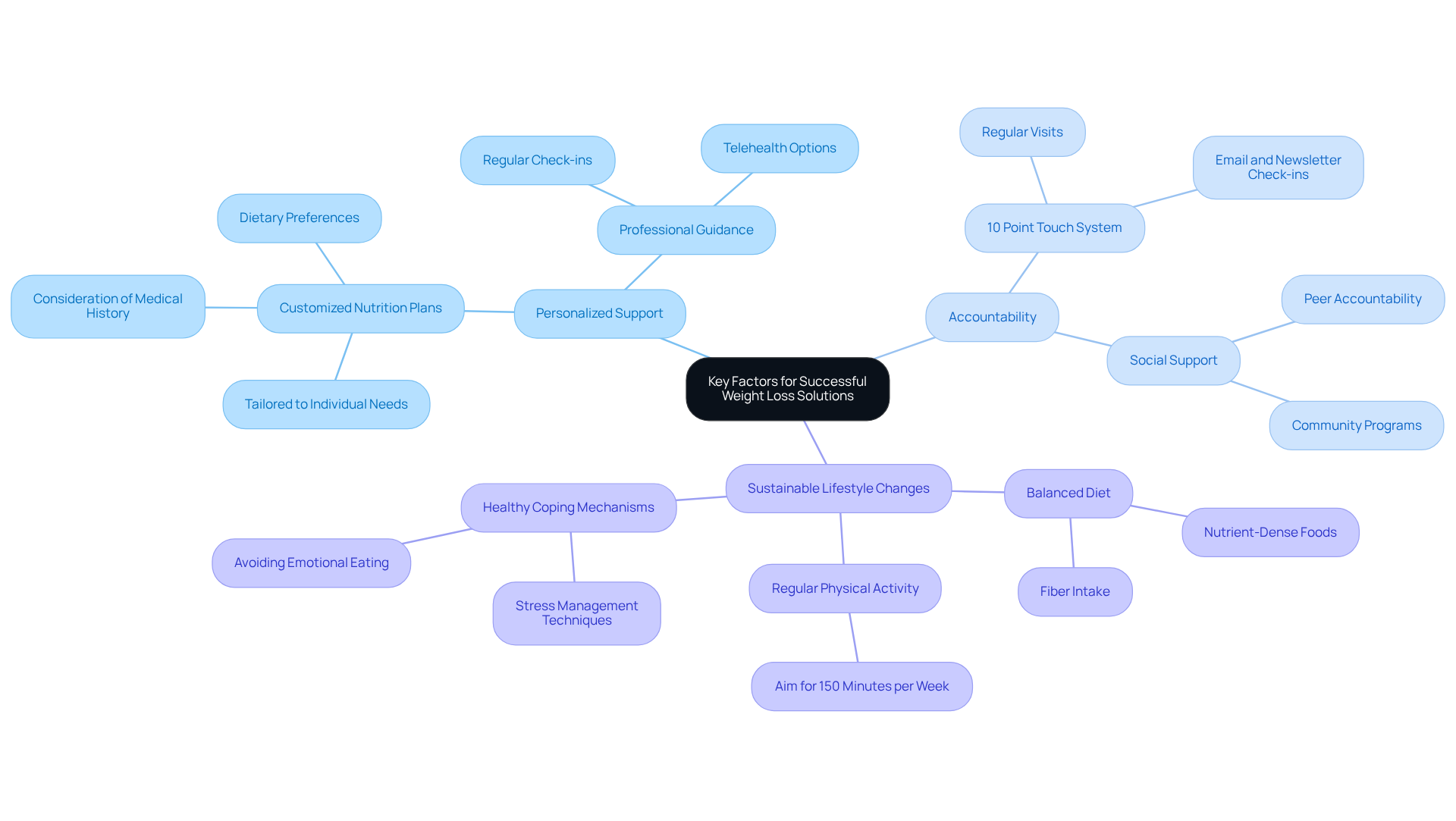 This mindmap illustrates the essential elements for effective weight loss. Each branch represents a key factor, with further details showing how they contribute to a successful weight loss journey.