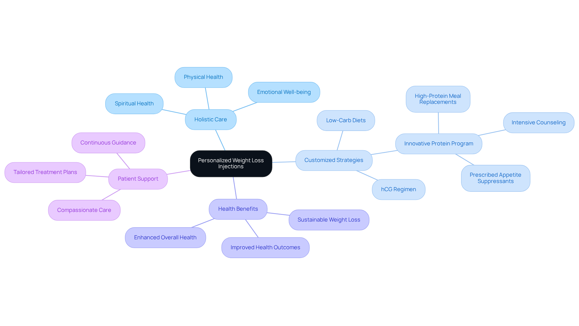 Start at the center with the main focus on personalized weight loss injections, then explore the branches to see the various strategies and benefits that support a holistic approach to health.