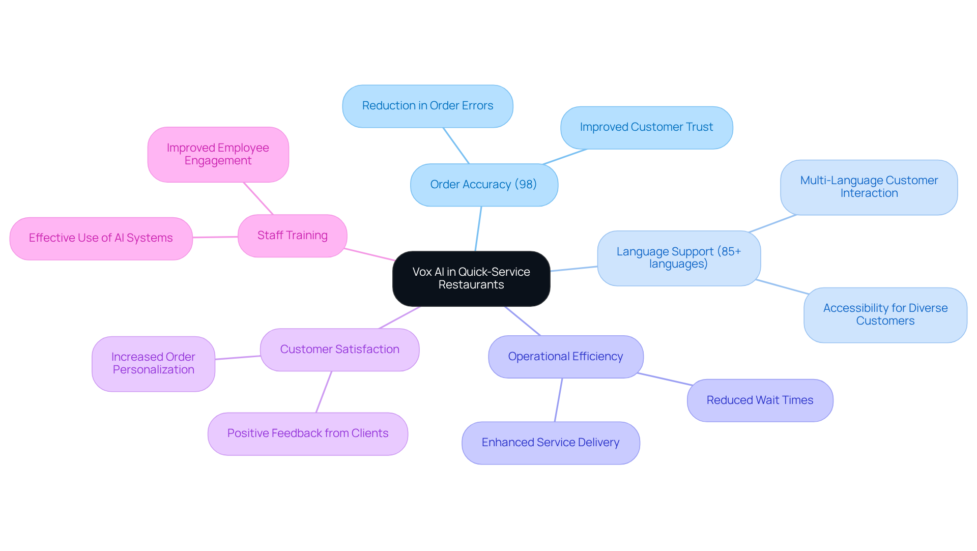 The central node represents Vox AI's technology, with branches illustrating key benefits and impacts in restaurants. Each branch connects to specific details, helping you understand how the technology enhances operations and customer experiences.