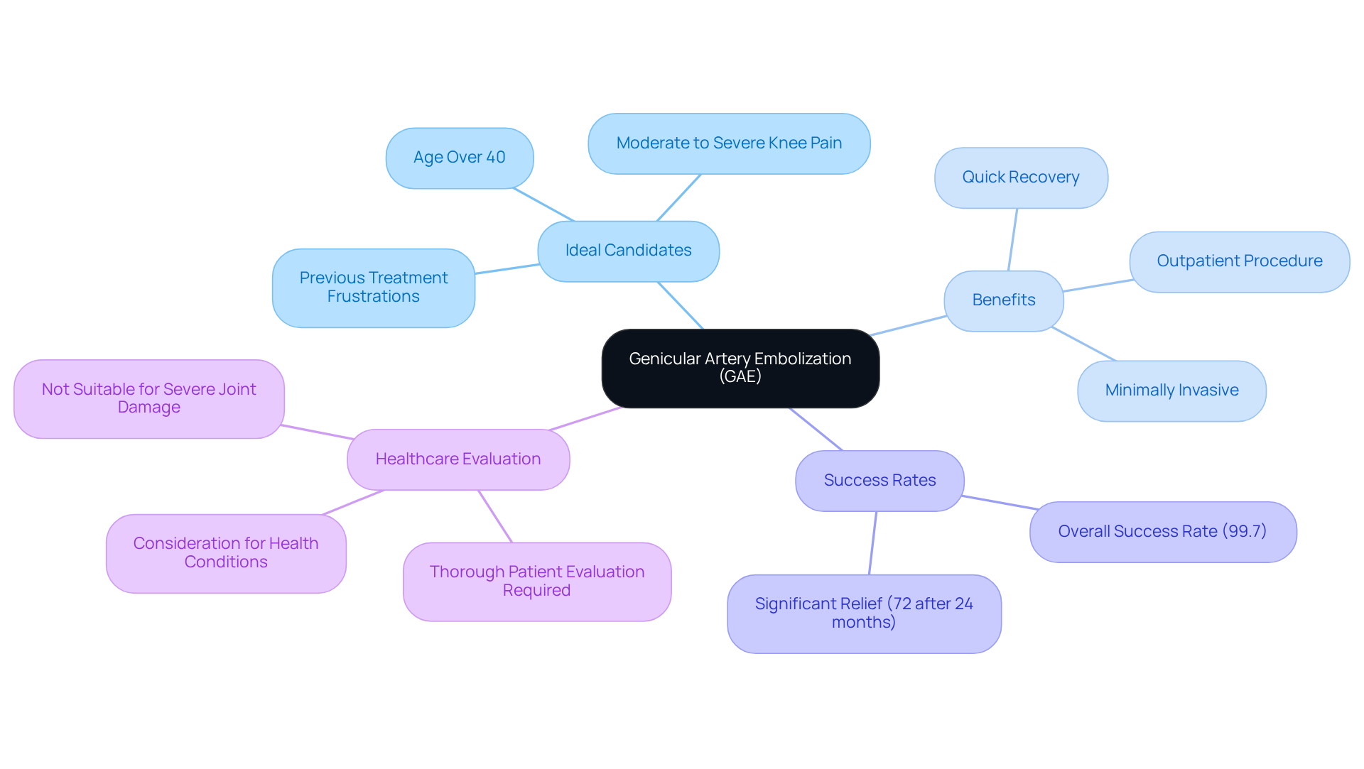 The central node represents GAE, while the branches show who should consider this treatment and its benefits. Each color-coded branch helps you easily identify different aspects of the treatment.