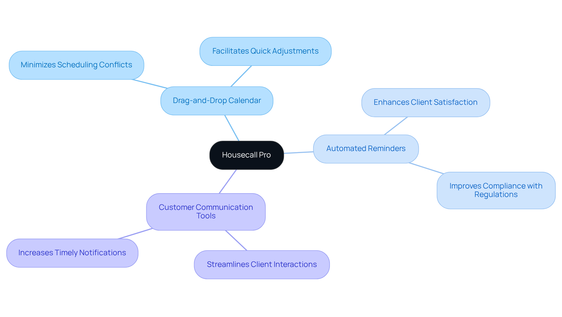 The central node represents Housecall Pro, while the branches illustrate its features and benefits. Each color-coded branch helps you see how the software improves scheduling and client interactions in the fire protection industry. The central node represents Housecall Pro, while the branches illustrate its features and benefits. Each color-coded branch helps you see how the software improves scheduling and client interactions in the fire protection industry.