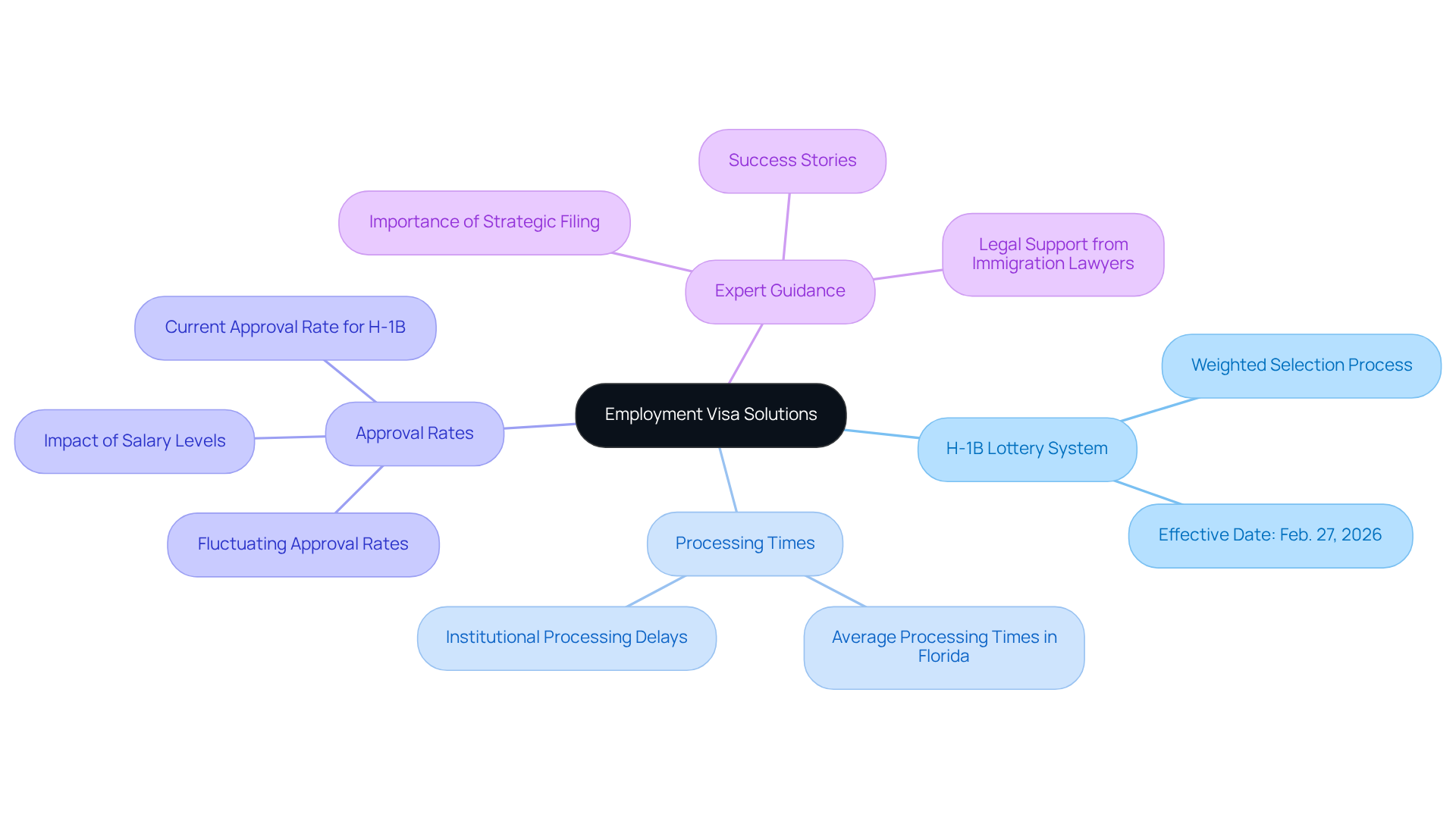 The central node represents the main topic of employment visa solutions, while the branches show related areas of focus. Each branch provides insights into specific aspects of the visa process, helping you understand how they connect and impact your journey.
