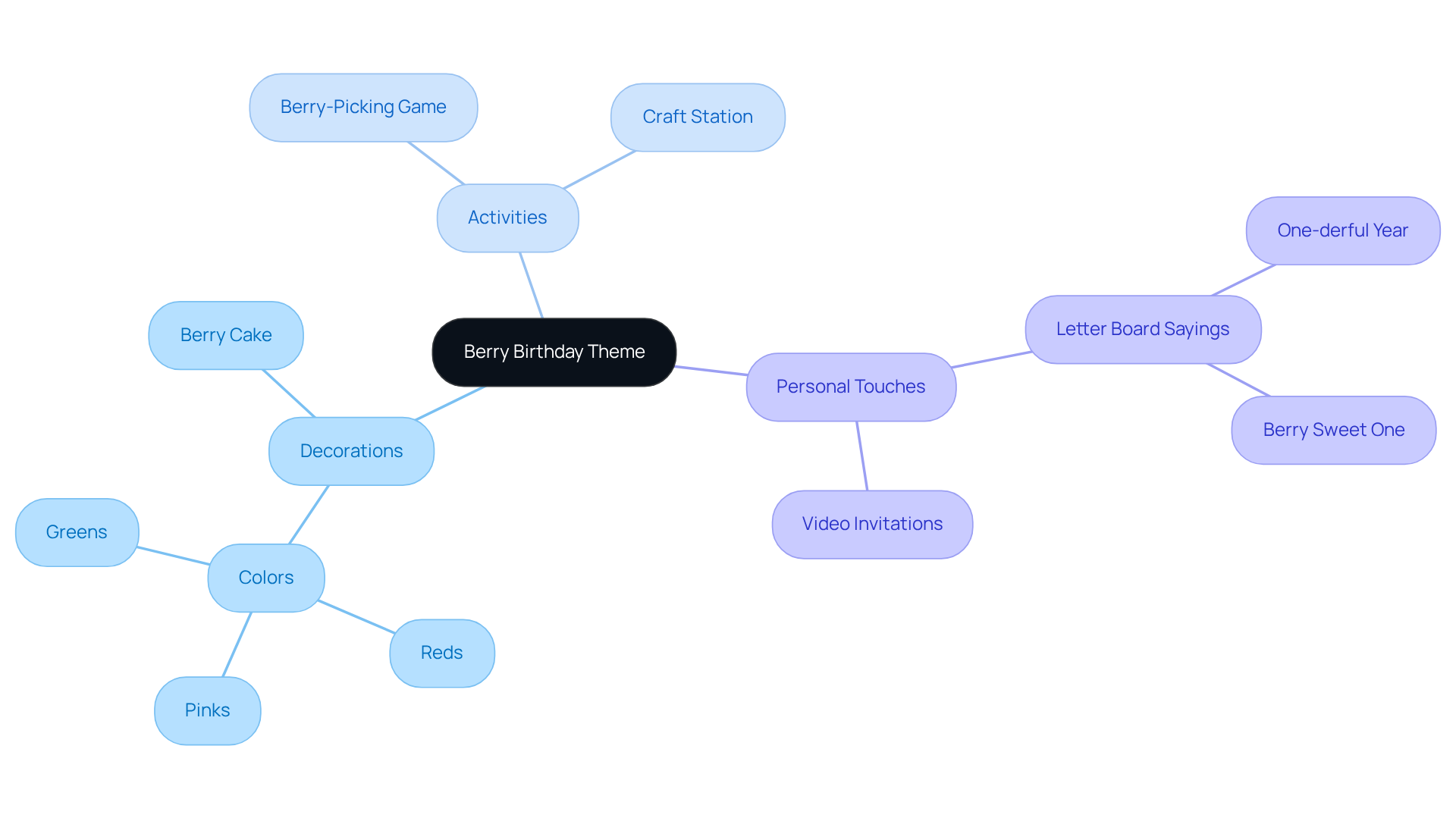 The central node represents the Berry theme, and the branches show different elements you can incorporate. Follow the branches to explore decorations, activities, and personal touches that make the celebration special.