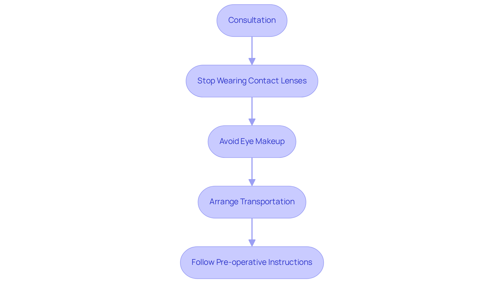 This flowchart guides you through the essential steps to prepare for your LASIK surgery. Start at the top and follow the arrows down to see what you need to do at each stage. Each box represents a specific action to take, ensuring you're ready for your procedure.
