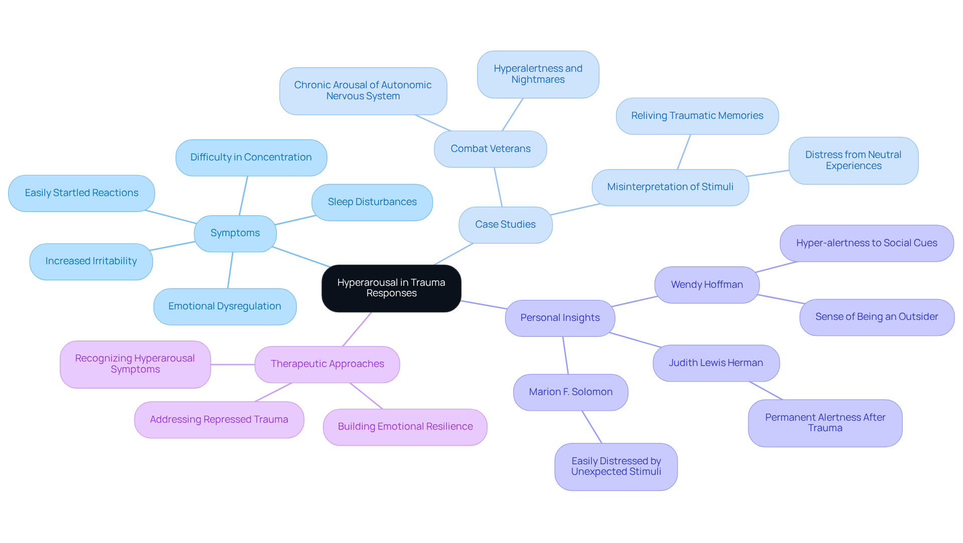 The central node represents hyperarousal, and each branch shows different aspects related to it. Explore the symptoms and personal experiences that reveal the complexities of living with hyperarousal.