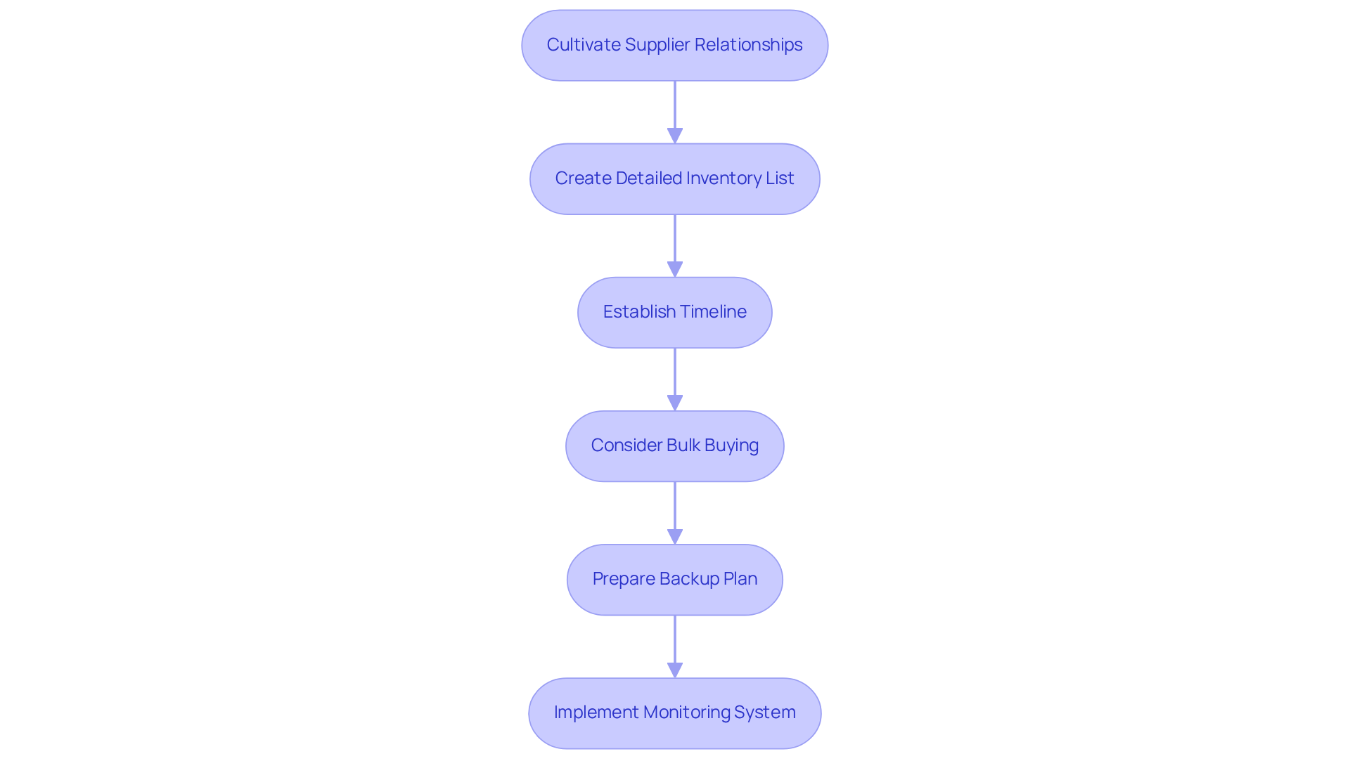 Each box represents a step in the sourcing and logistics process. Follow the arrows to see how each step connects and leads to the next, ensuring a smooth event preparation.