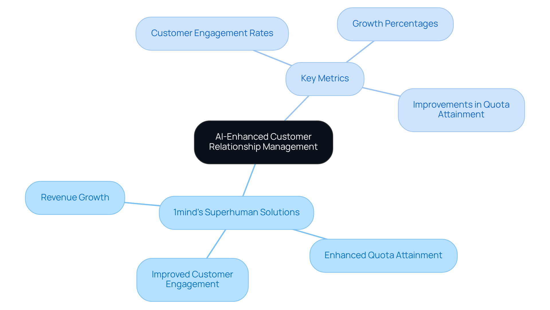 This mindmap illustrates how AI solutions enhance customer relationship management. The central idea branches into solutions and key metrics, showing how they relate to improved sales performance and customer interactions.
