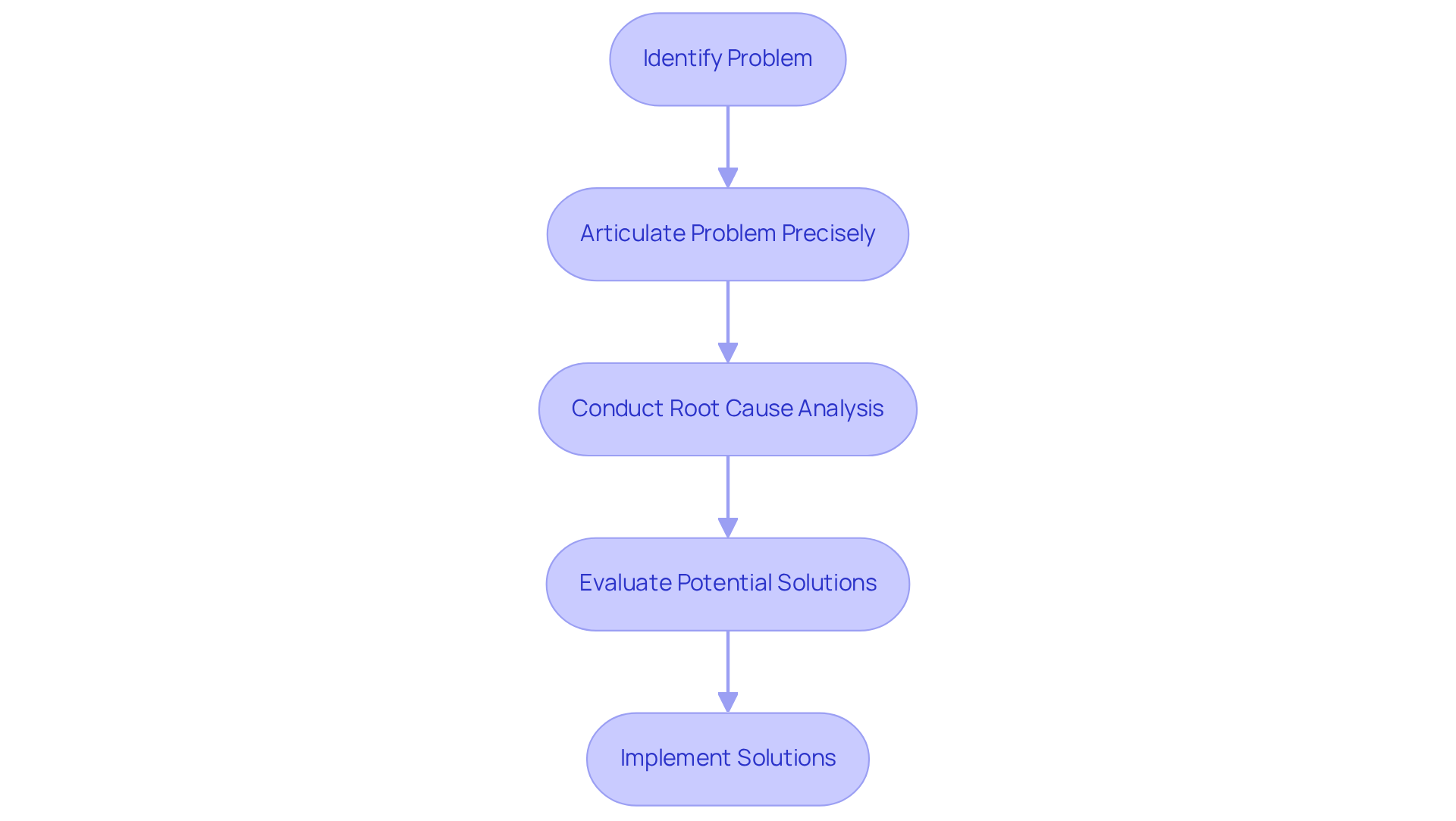 This flowchart outlines the steps in the Kepner-Tregoe methodologies. Each box represents a stage in the process of identifying and solving manufacturing issues, guiding teams from problem identification through to implementation of solutions.