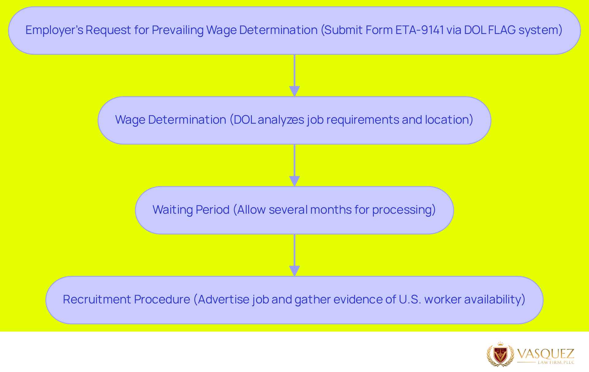Each box represents a step in the process of obtaining a Prevailing Wage Determination. Follow the arrows to see how each step connects to the next, guiding you through the application journey. Each box represents a step in the process of obtaining a Prevailing Wage Determination. Follow the arrows to see how each step connects to the next, guiding you through the application journey.