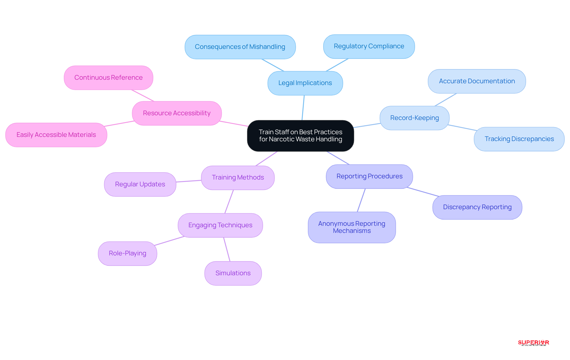 The center represents the main focus of training, while the branches show important topics that need to be covered. Each color-coded branch helps you quickly identify different areas of training, making it easier to understand the full scope of what staff need to learn. The center represents the main focus of training, while the branches show important topics that need to be covered. Each color-coded branch helps you quickly identify different areas of training, making it easier to understand the full scope of what staff need to learn.