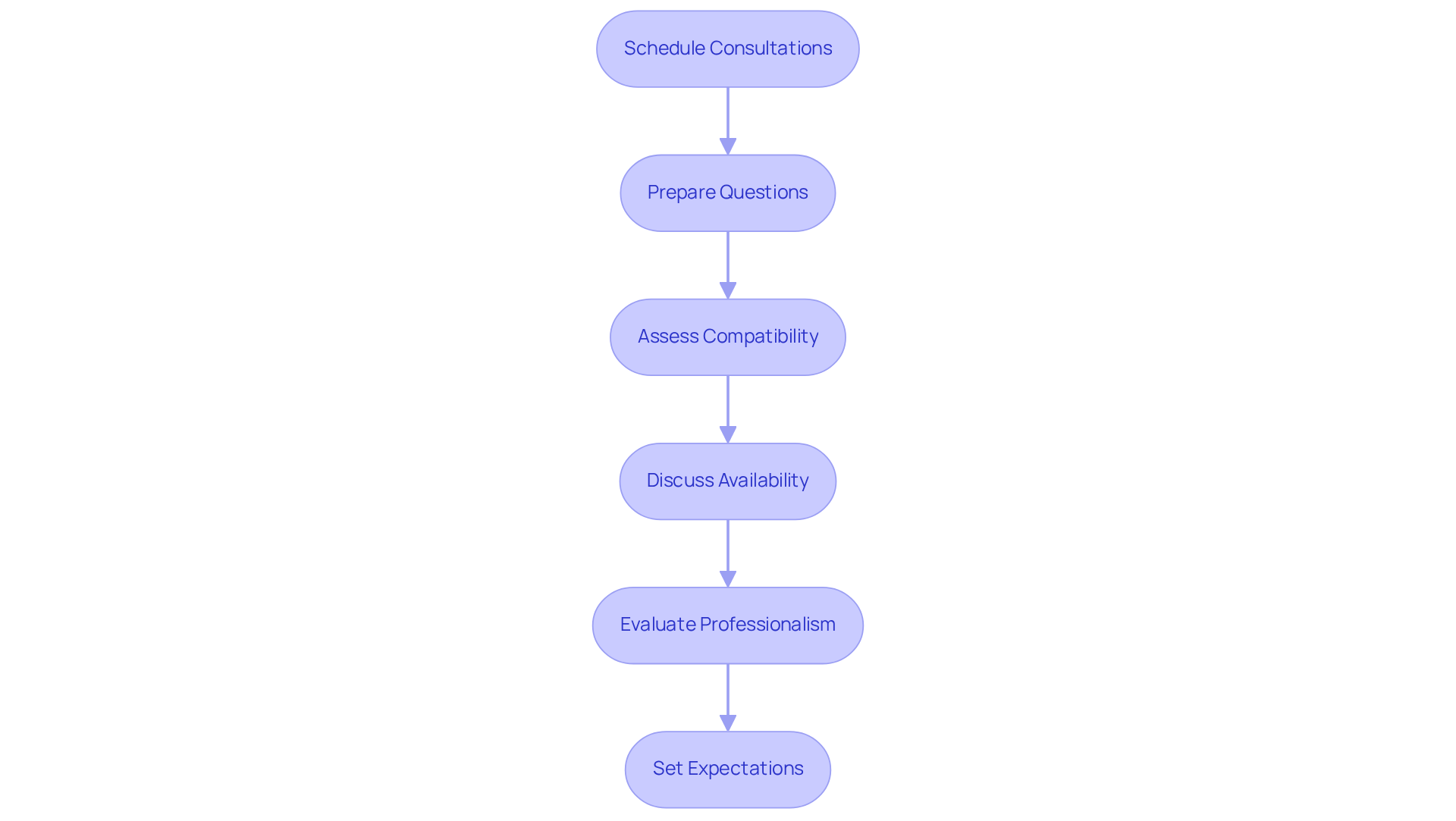 Each box represents a crucial step in the interview process. Follow the arrows to see how to move from scheduling consultations to setting expectations, ensuring you cover all important aspects when interviewing potential legal representatives.